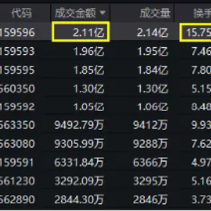 A50回调，场内交投热情不减，A50ETF华宝（159596）成交突破2亿元，高居同类首位！场外联接基金今起开放申购_手机新浪网