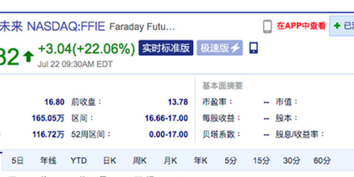 FF正式登陆纳斯达克：首日开涨22%，市值达54亿美元_手机新浪网