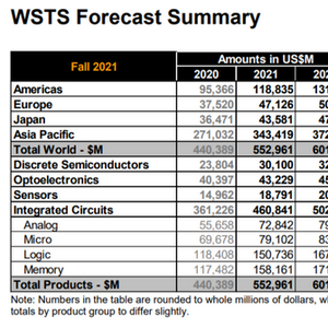 WSTS：今年全球半导体市场规模跃增25.6% 明年增速降至8.8%_手机新浪网