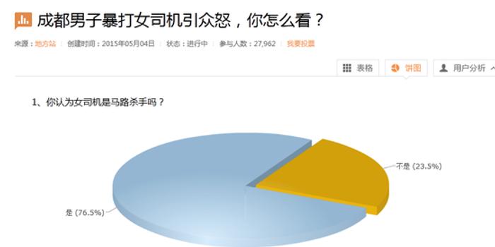 近3万网友表态女司机变道被打 约6成网友称常受女司机困扰 手机新浪网
