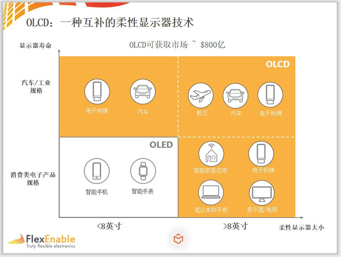 FlexEnable：OLCD是OLED的互补技术，不是竞争关系__财经头条__新浪财经