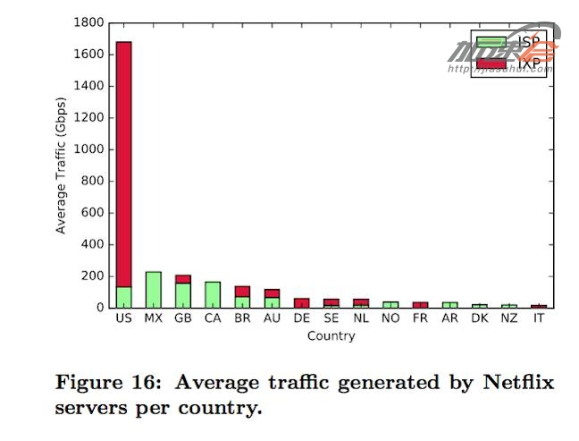 英国研究员绘制出了Netflix在全球范围内的CDN 分发网络
