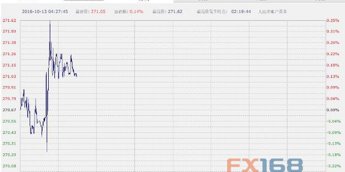中国工商银行纸黄金纸白银周四亚市早盘双双上涨_手机新浪网