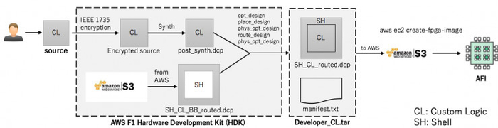 AWS F1 正式上线，深度解析 FPGA 与公有云的亲密接触 | 雷锋网