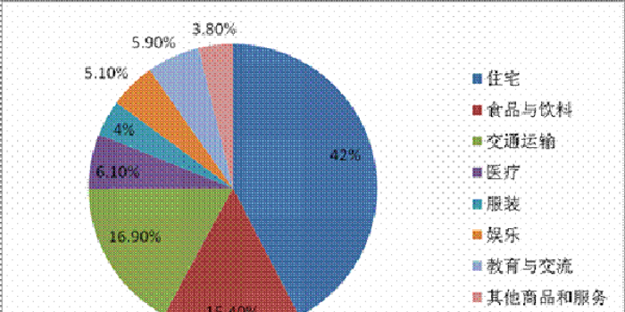 什么是CPI和核心CPI？_手机新浪网