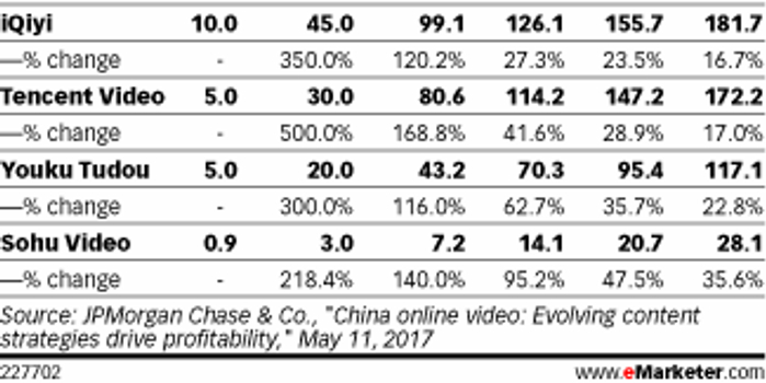 摩根大通：2017年中国SVOD用户数量将达到1.4亿_手机新浪网