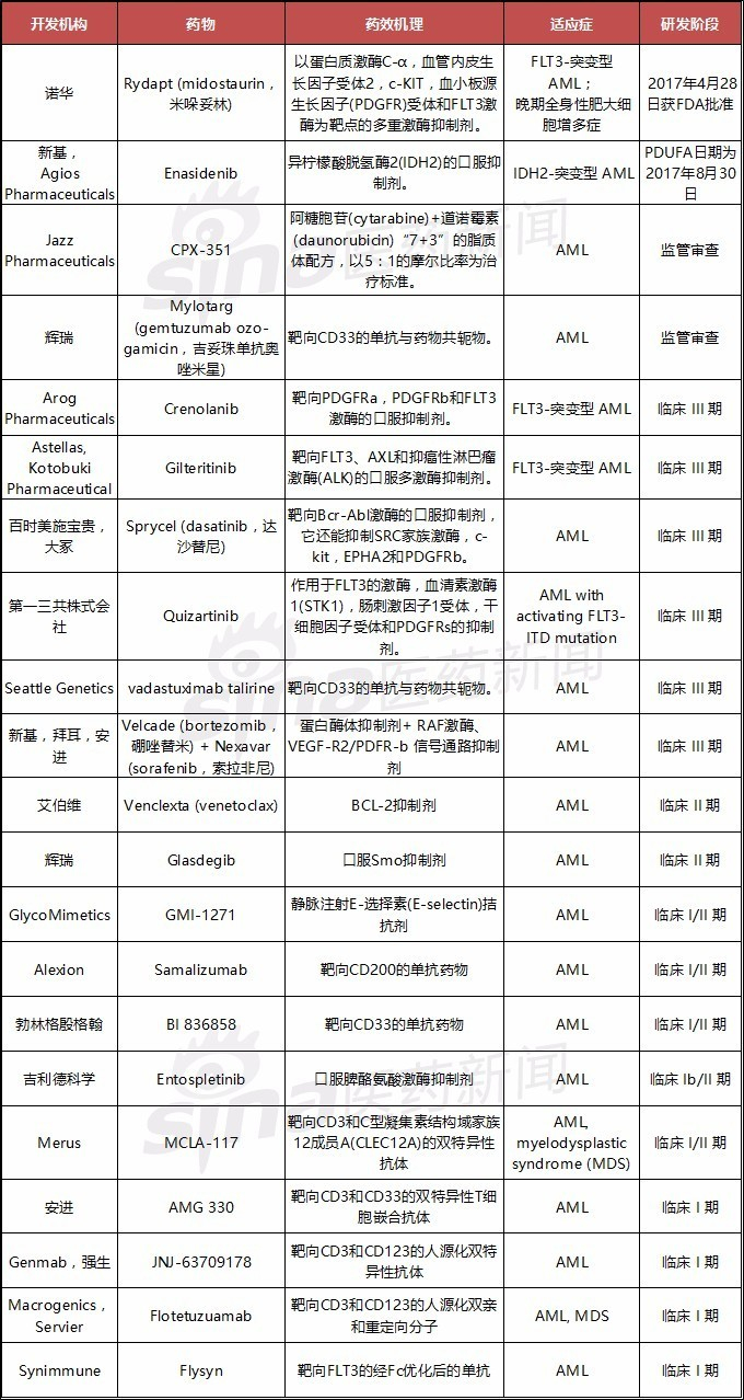 15年“磨一剑”，从Rydapt看急性髓性白血病(AML)新药的研发进展