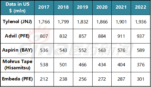 东学西渐可为平淡无奇的止痛药物市场带来何种启示？