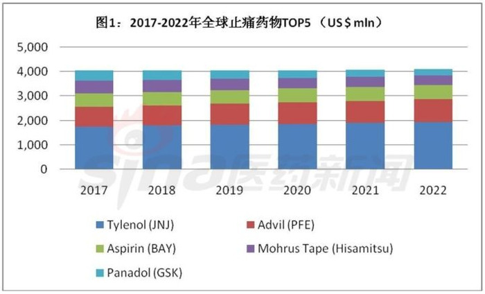 东学西渐可为平淡无奇的止痛药物市场带来何种启示？