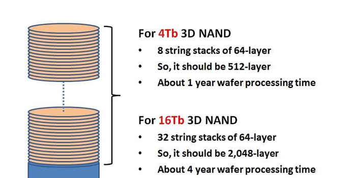 3D NAND微缩极限近了吗？_手机新浪网
