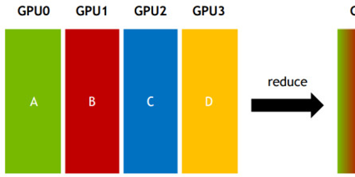 如何理解Nvidia英伟达的Multi-GPU多卡通信框架NCCL？_手机新浪网
