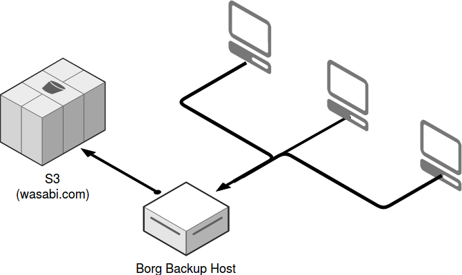 如何使用 BorgBackup、Rclone 和 Wasabi 云存储推出自己的家庭备份解决方案__财经头条__新浪财经