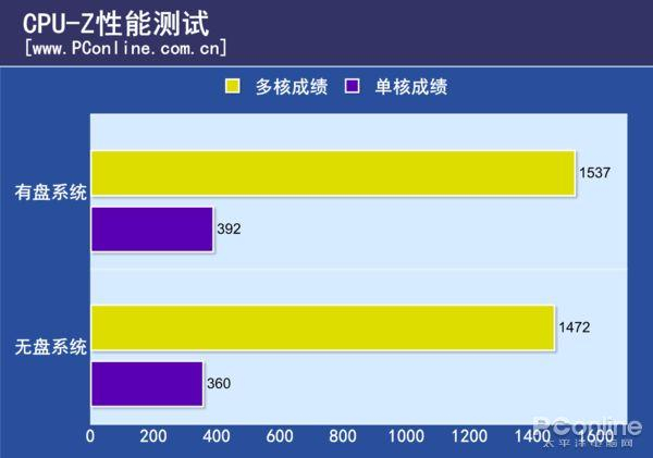 网咖无盘系统实测，同配置下不同系统性能竟差60%