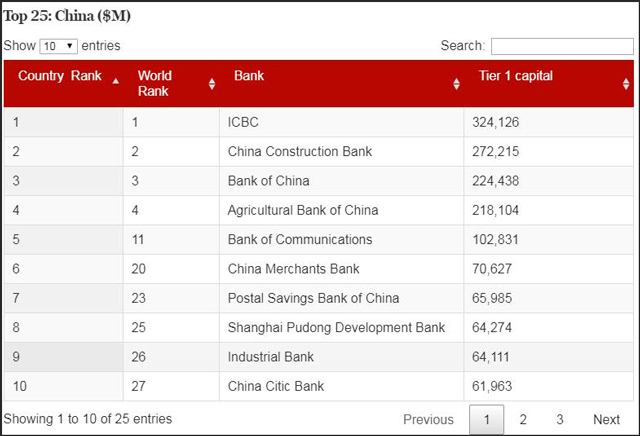 中国四大银行首次全面登顶全球1000家大银行榜单_手机新浪网