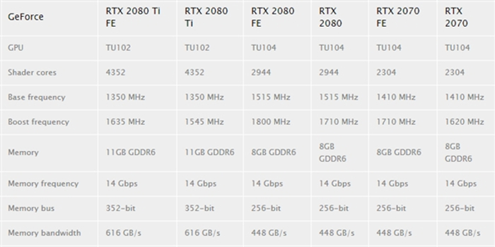 NVIDIA新一代RTX 2080Ti/2080/2070详细参数规格公布_手机新浪网