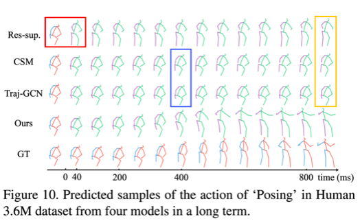 CVPR2020 Oral | 动态多尺度图表达3D人体骨架运动，实现精准预测效果超SOTA_手机新浪网