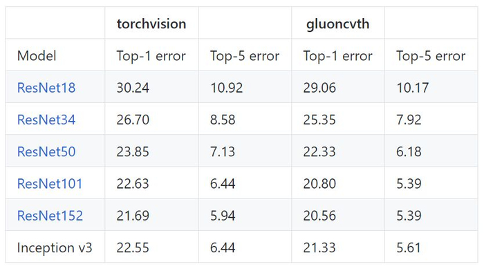 资源 | 用PyTorch搞定GluonCV预训练模型，这个计算机视觉库真的很好用_手机新浪网