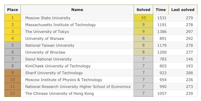 ICPC 2019国际大学生程序设计竞赛，中国高校未能夺冠__财经头条