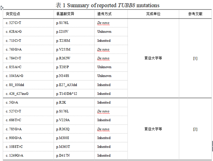 原发性不孕症致病基因TUBB8已报导位点整理|致病基因|原发性|位点_新浪新闻