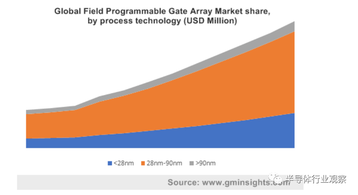 国产FPGA跨入28nm，意味着什么？|芯片|紫光_新浪新闻