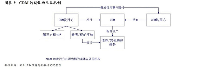 【兴证固收.信用】CRMW下的投资视角：对冲or博弈？——信用策略半月谈_手机新浪网