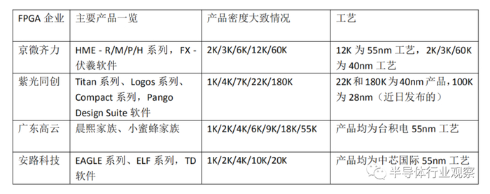 国产FPGA跨入28nm，意味着什么？_新浪新闻