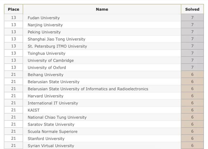 ICPC 2019国际大学生程序设计竞赛，中国高校未能夺冠__财经头条