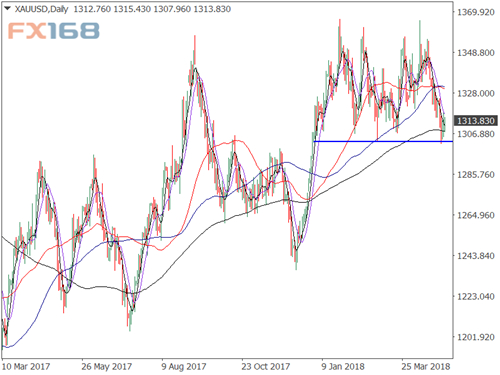 下周展望：双顶形成黄金面临大跌风险 美元技术面实现重大突破_手机新浪网