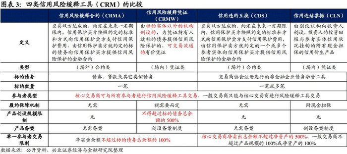 【兴证固收.信用】CRMW下的投资视角：对冲or博弈？——信用策略半月谈_手机新浪网