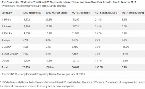 Gartner和IDC的PC出货量报告：惠普成PC市场龙头老大_手机新浪网