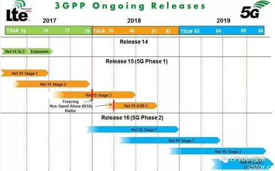 NB-IoT和eMTC技术标准演进(3GPP R14/R15)