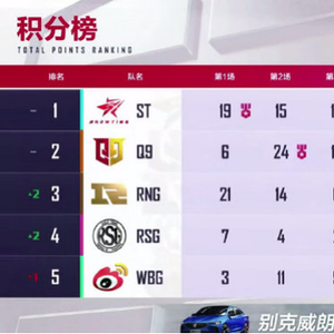 PEL S2第5周三队背水一战冲入周决！4AM力战惜败_手机新浪网