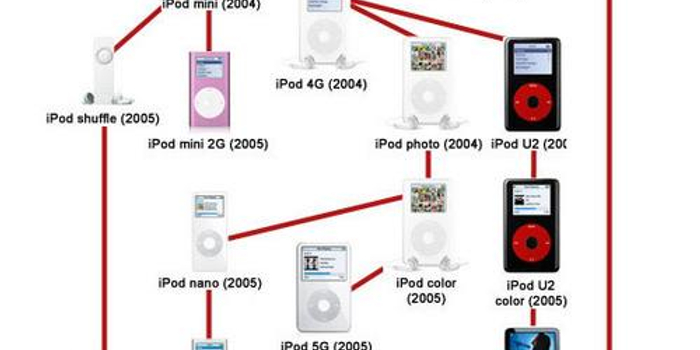 从2001到2008 历代苹果iPod产品回顾(7)_手机新浪网