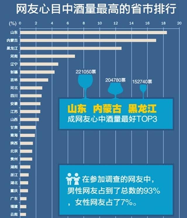 中国各省人酒量排行榜:广西没进前十新浪图片
